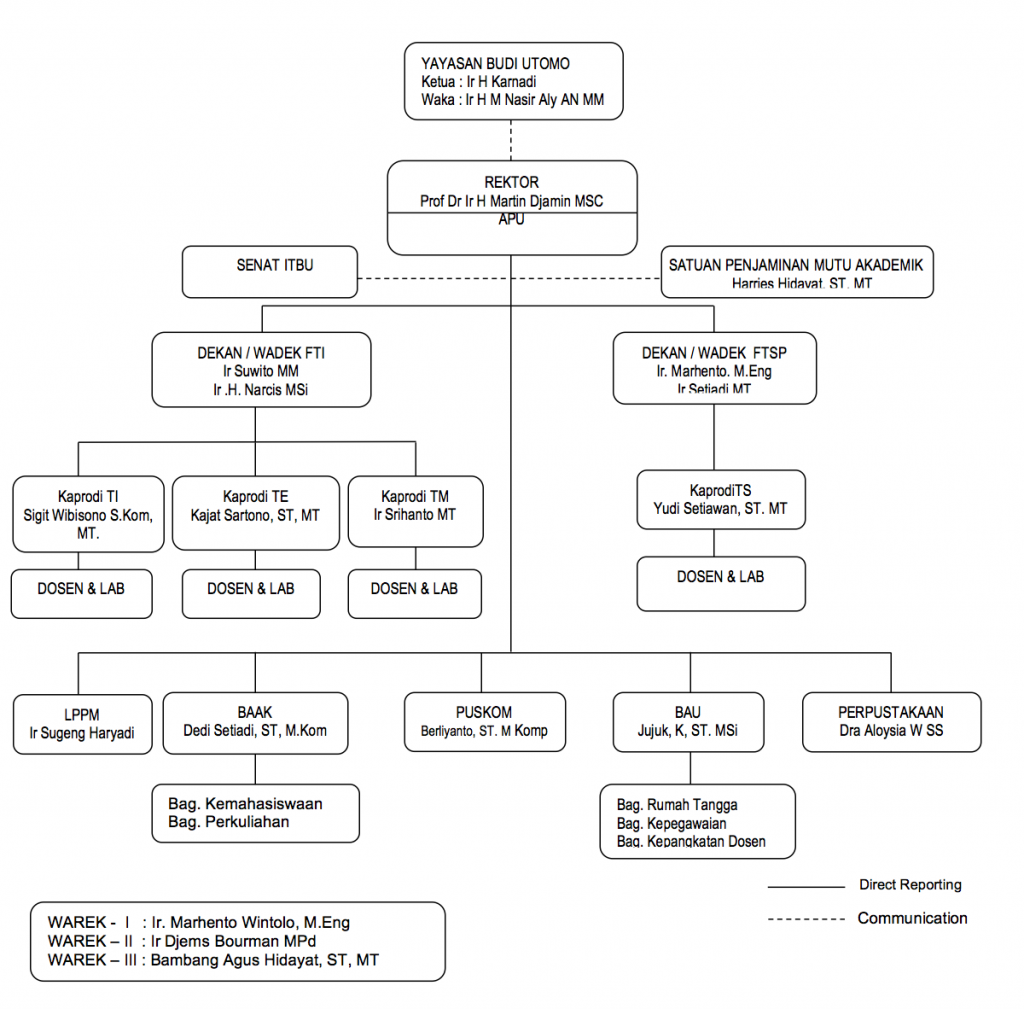 Struktur ITBU – ITBU
